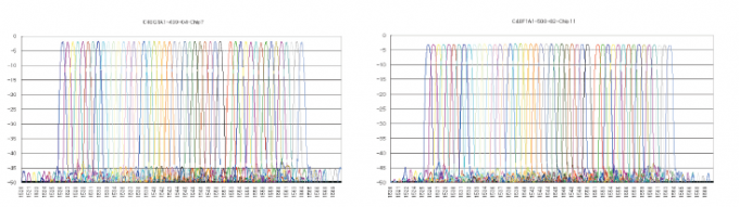 40 Channels AWG Multiplexer / Passive Optical Network AWG Optical Module